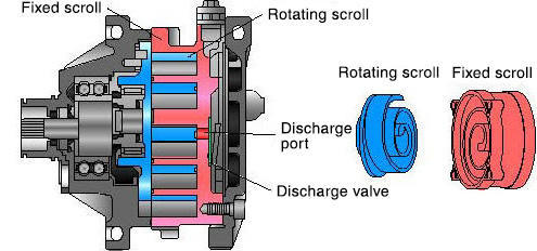 Types of Compressor and Structure Scroll Type (Fixed Displacement ...