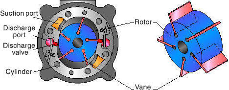 Types of Compressor and Structure Vane Type (Fixed Displacement ...