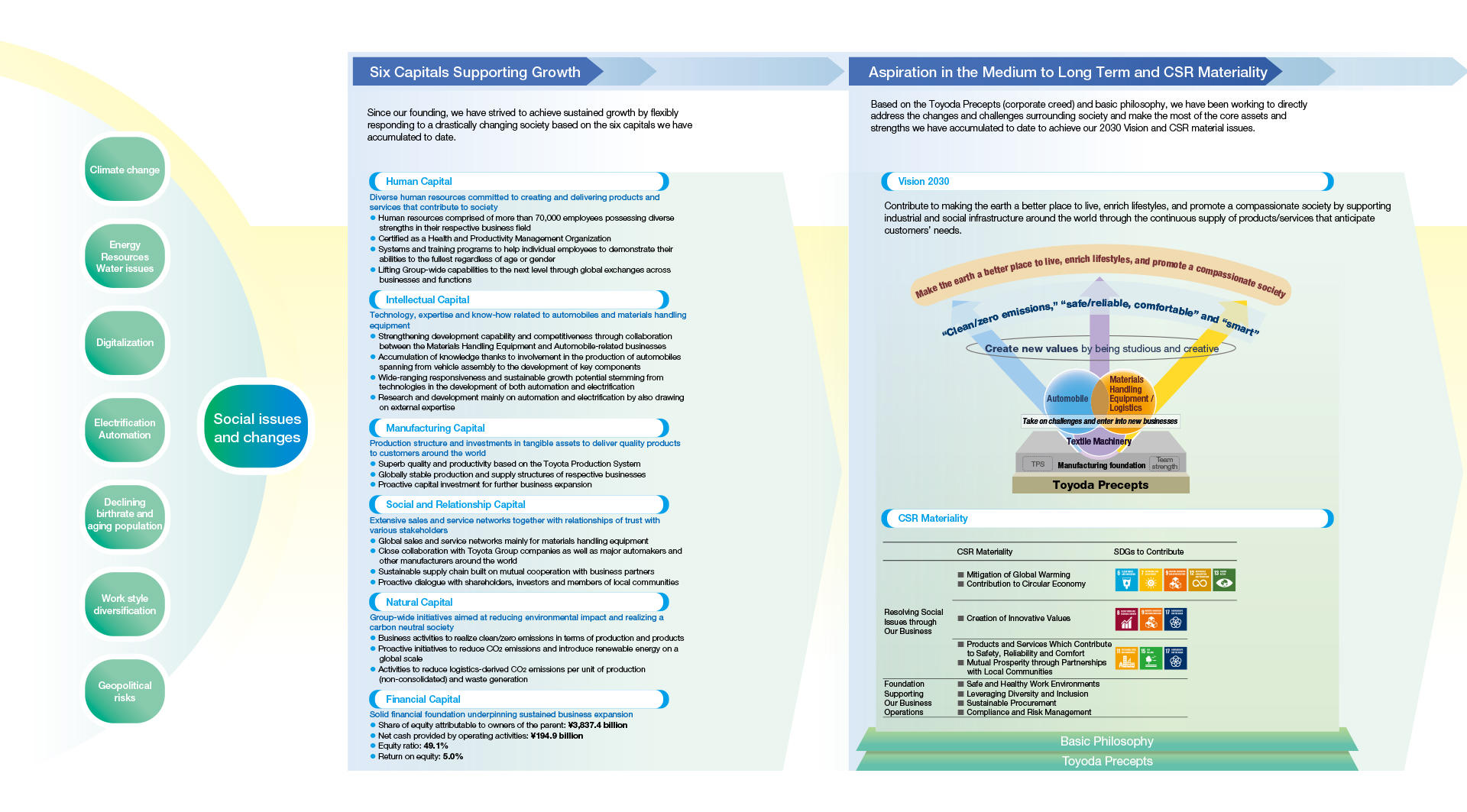 Toyota Industries Group Value Creation Process | Toyota Industries ...