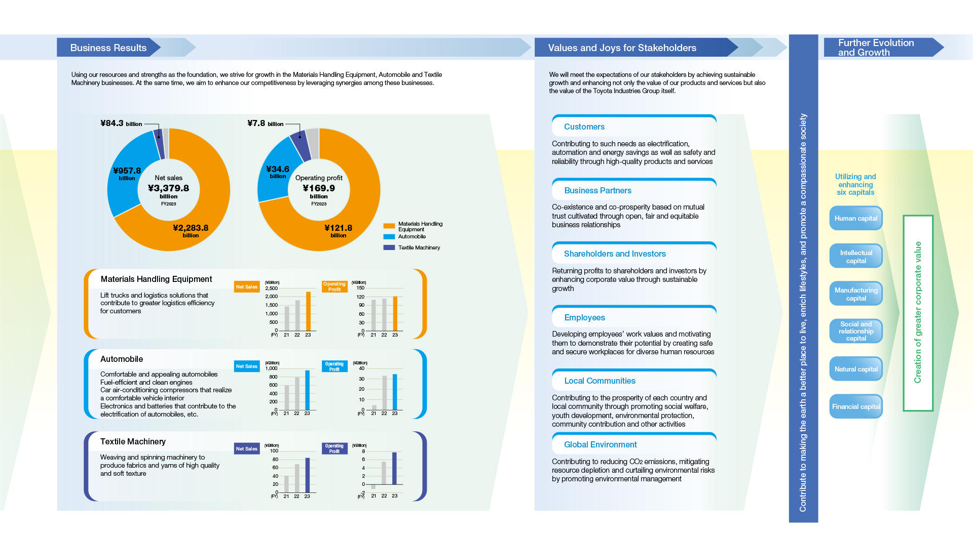 Toyota Industries Group Value Creation Process | Toyota Industries ...