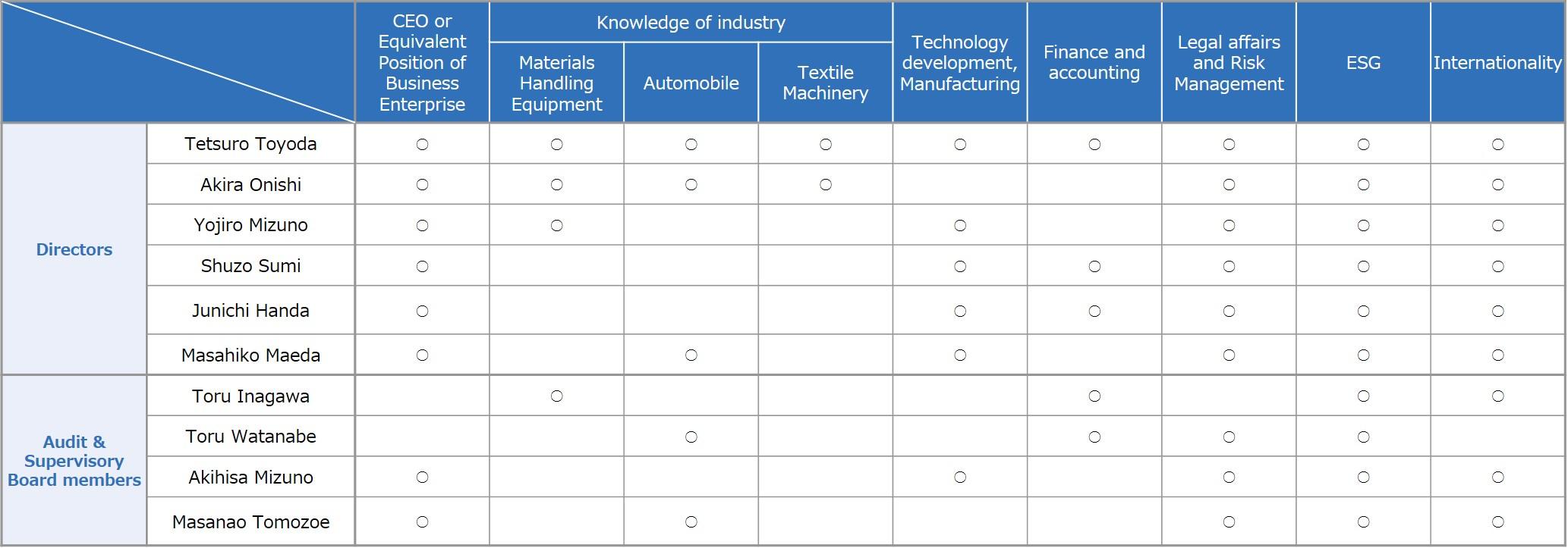 Corporate Governance | Toyota Industries Corporation